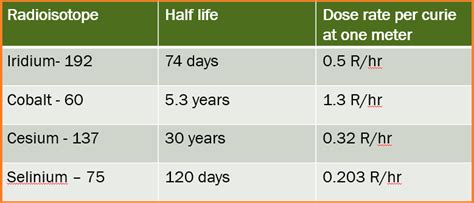 Typical Radioisotope Used In Industrial Radiography Rls Human Care