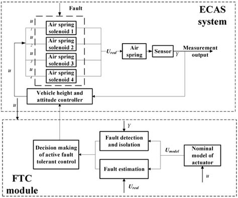 Model Based Fault Diagnosis Of Actuators In Electronically Controlled