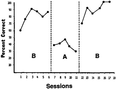 Single Subject Research Design Example