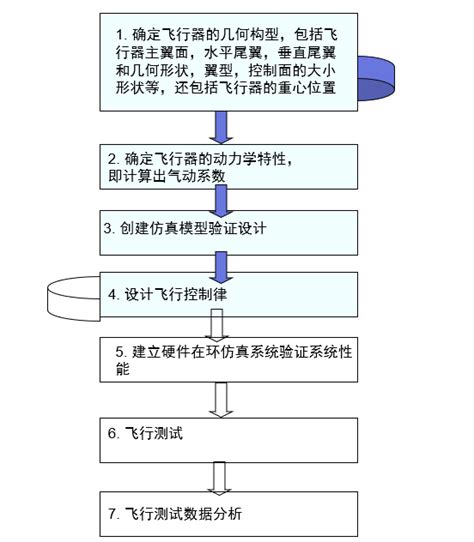 使用MATLAB Simulink设计无人机飞行控制系统 MATLAB Simulink