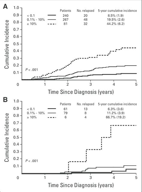 Prognostic Impact Of Minimal Residual Disease On Day 15 Marrow As