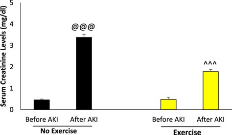 Serum Creatinine Level In Different Study Groups N 6 In Each Group