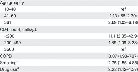 Multivariable Conditional Logistic Regression Model With Cases And