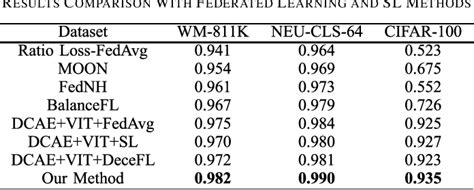 Table Vii From Class Imbalance Wafer Defect Pattern Recognition Based