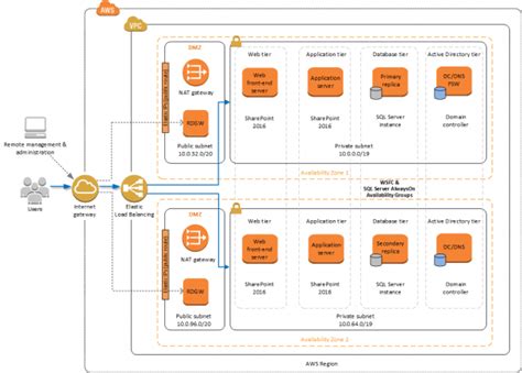 Sharepoint 2016 Topology Diagram