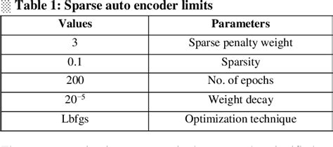 Table 1 From Attack Detection Using Dl Based Feature Selection With Improved Convolutional