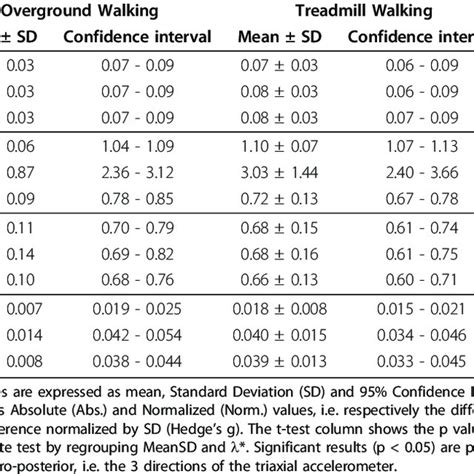 Comparison Between Overground And Treadmill Walking Download Table