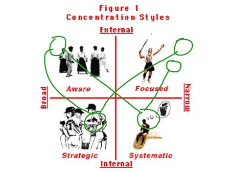 Nideffer Attentional Styles Physical Education Showme