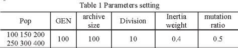 Table 1 From A Fast Non Dominated Sorting Algorithm For Real Time Multi Objective Particle Swarm