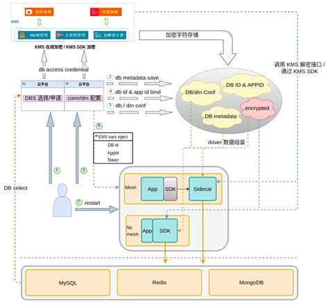 shardingsphere database mesh，爱奇艺的云上数据治理实践 内容专区：官方出品 opensec