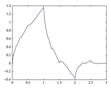 The Second Order Symmetrical Wavelets A Scaling Function B Download Scientific Diagram