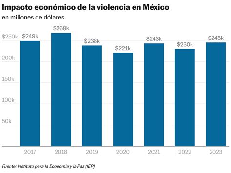 El Costo Económico De La Violencia Sube A 198 Del Pib En México