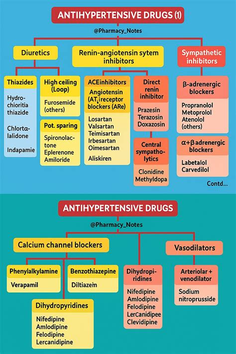 Heres A Mnemonic To Help You Remember The Main Classes Of Antihypertensive Drugs Dr Bs Vac