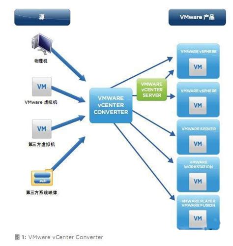 Vmware虚拟化入门10大注意事项