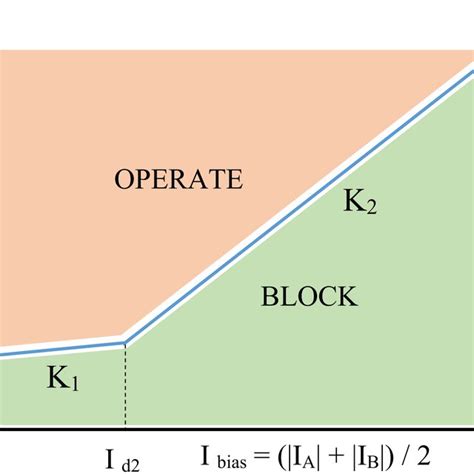 Percentage Characteristics Of The Current Differential Relay [2] Download Scientific Diagram
