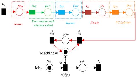 An Internet Of Things Based Dynamic Scheduling Optimization Method For