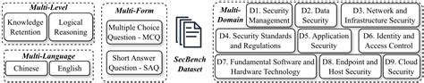 논문 리뷰 Secbench A Comprehensive Multi Dimensional Benchmarking