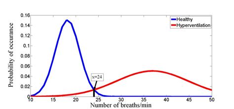 Distributions For Two Classes And The Decision Boundary Download