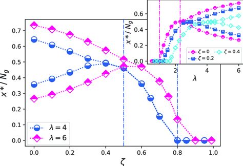 The Fixed Points Vs ζ For λ 4 And λ 6 The Vertical Dashed Lines