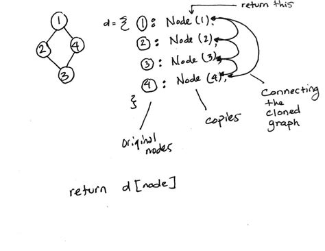 Aman S AI Journal Distilled LeetCode DFS