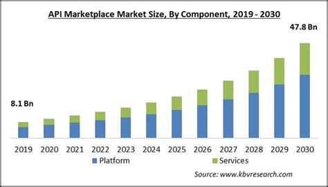 Api Marketplace Market Size And Analysis Report To 2023 2030