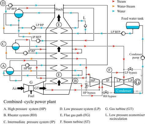 Frontiers Design Optimization And Dynamic Simulation Of Steam Cycle