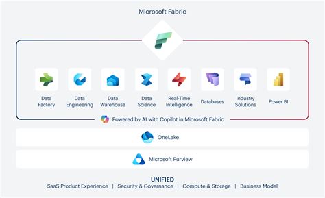 Was Ist Microsoft Fabric Oraylis Wiki