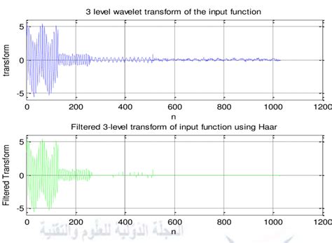 c 3 level wavelet transform of input function and filtered 3 level