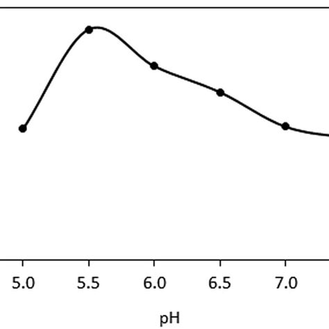 Cyclic Voltammograms Showing The Properties Of The Biosensor In 8 75