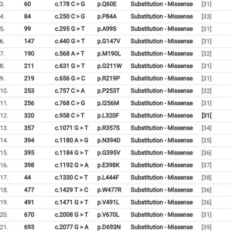 Mutations For The Ace2 Gene Curated From The Cosmic Database Download