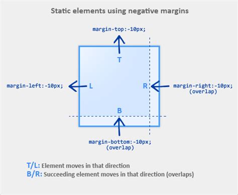 The Definitive Guide To Using Negative Margins — Smashing Magazine