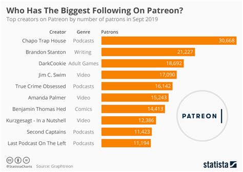 Is Patreon Becoming The Next Largest Revenue Generating Social Media