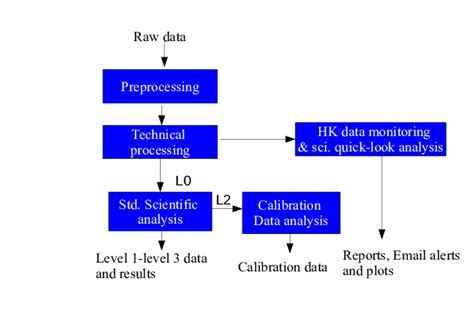 Data Flow During Data Processing At Psi Polar Data Center Download