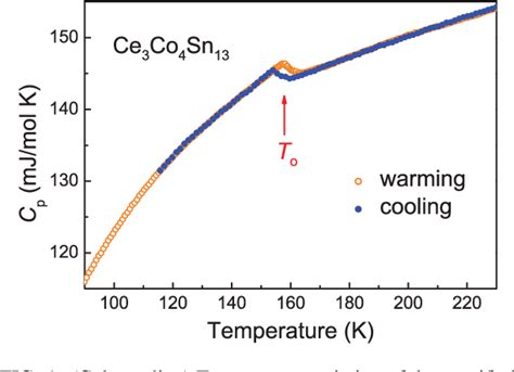 Figure 1 From Observation Of A Possible Charge Density Wave Transition In Cubic Ce 3 Co 4 Sn 13