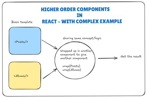 Higher Order Components In React Lets Start With ‘what Actually Is