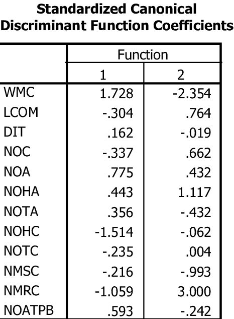 The Result Of Variables Validation Download Table