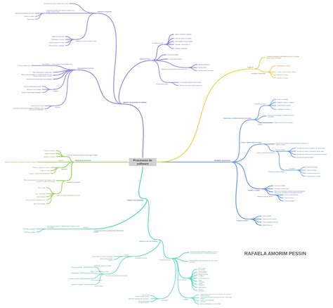 Processos De Software Rafaela Amorim Pessin Coggle Diagram