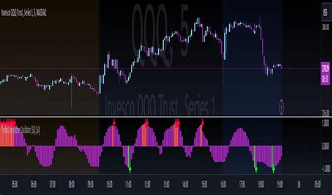Trend Correlation Oscillator Ss — Indicator By Steversteves — Tradingview