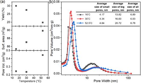A Temperature Dependence Of Yield Bet Surface Area And Pore Volume Download Scientific