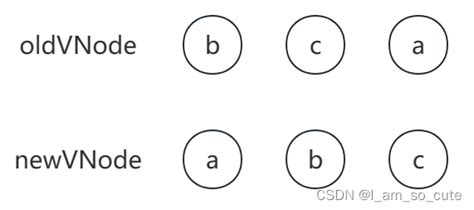 最简单直观的搞懂 Diff算法之 最长递增子序列最长递增子序列 Diff Csdn博客 最简单直观的搞懂 Diff算法之 最长递增子序列最长递增子序列 Diff Csdn博客