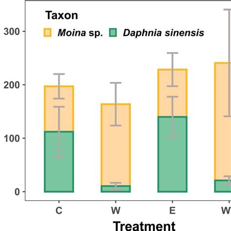 The Biomass‐specific Production Of Moina Sp Yellow Bars And Daphnia Download Scientific