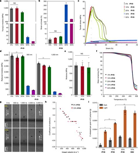Functional Evaluation Of Doped Pdcpd A Iprsi Doped Pdcpd Shows No