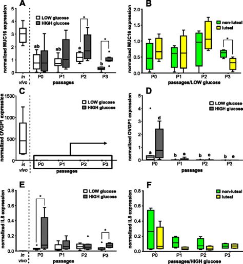 Effect Of Passage Number Or Estrous Cycle Stage On Muc16 Ovgp1 And Il8