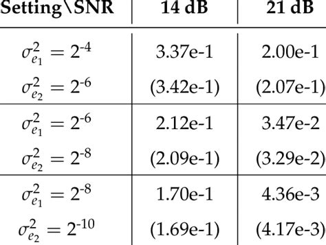2 Ser For Different Snrs And Settings With Mmse Vp Download Scientific Diagram