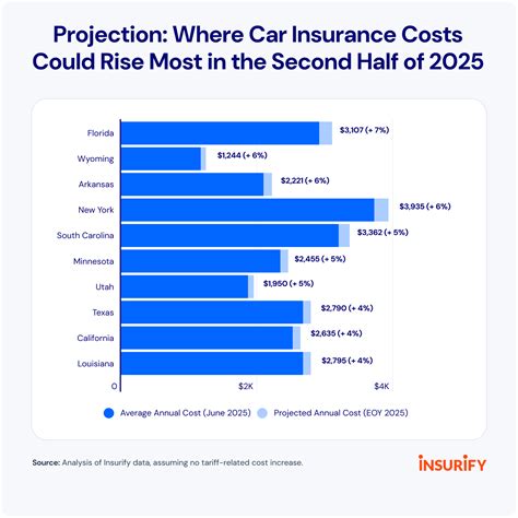 Why Does My Car Insurance Go Up Every 6 Months Shocking Reasons Revealed Buzzlyo