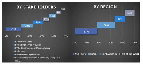 Ev Testing Equipment Market Size Share Growth And Forecast To 2030