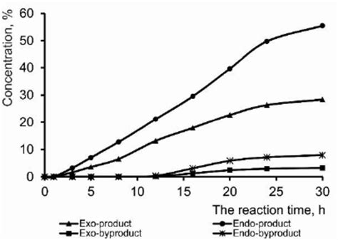 The Assotiation Of The Concentration The Main And Byproducts Of Download Scientific Diagram
