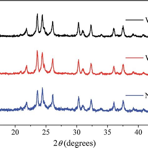 Xrd Pattern Comparison Indicates Addition Of Fluorinated Pvdf And Download Scientific Diagram
