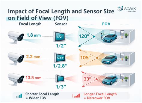 Choosing A Security Camera Lens Fov Focal Length And Sensor Explained