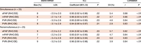 Comparison Between Rhc Derived And De Predicted Pulmonary Hemodynamics